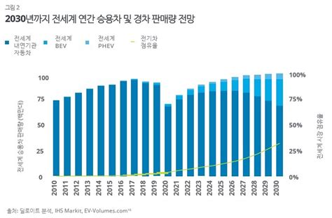 2030년 중국이 전기차 시장 49 점유유럽 27·미국 14 뉴스1