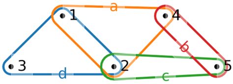 A Gentle Introduction To Hypergraph Mathematics Hypernetx
