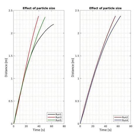Effect Of Particle Size On The Propagation Of The Current Front Download Scientific Diagram