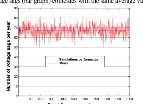 Performance Of The Simulation And Estimation Of The Average Number Of Download Scientific