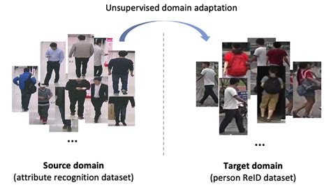 overview of the proposed unsupervised domain adaptive reid framework