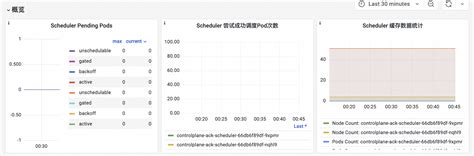 Kube Scheduler組件監控指標及大盤使用說明 Container Service For Kubernetes 阿里雲