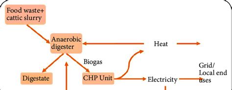 Process Schematic Of CHP With AD Download Scientific Diagram