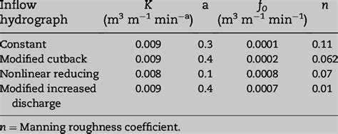 E Infiltration Equation Parameters And Roughness Coefficient Estimated
