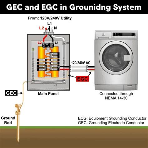 Equipment Grounding Conductors Egc Voltage Lab