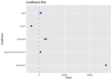 Chapter 13 Regression Functional Form Psci 1801 Statistical Methods