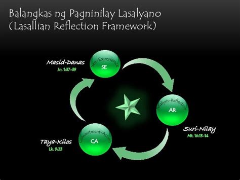The Lasallian Reflection Framework Tagalog Galgo2014