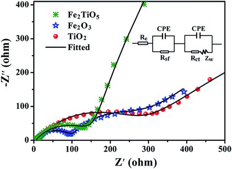 Facile Synthesis Of Porous Fe 2 Tio 5 Microparticulates Serving As Anode Material With Enhanced