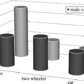 Gender Based Classification Of Mode Preference Download Scientific Diagram