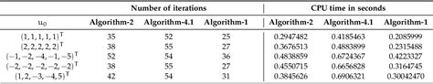 Table 1 From Explicit Halpern Type Iterative Algorithm For Solving Equilibrium Problems With