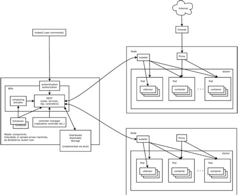 introduction to kubernetes building blocks xoriant