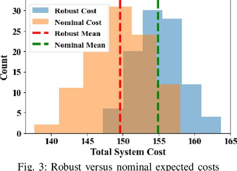 Figure 3 From Robust Virtual Network Function Optimization Under Post