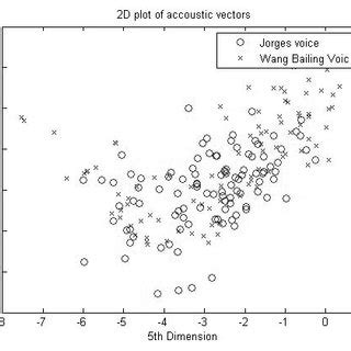 Plot Of The Data Points Of The Trained VQ Codeword Of 2 Spakers