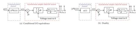 Conditional Duality Between Channel Identification And Time Encoding