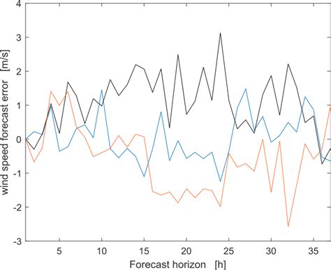 Three Examples Of Outcomes Of Wind Speed Forecast Errors With Arma 11