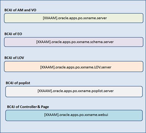Oracle Apps Kt 02 Oaf Mvc Architecture