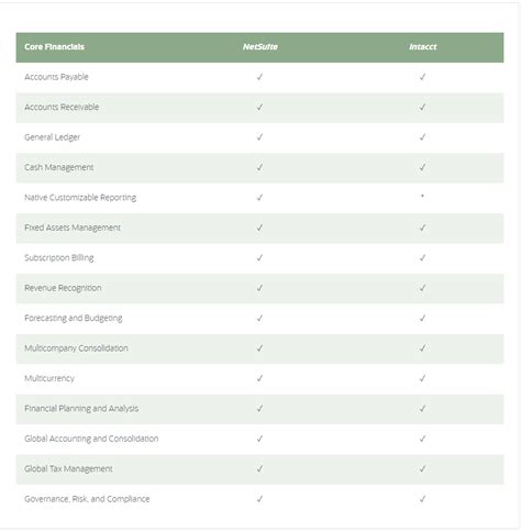 Netsuite Vs Intacct Key Differences Explained