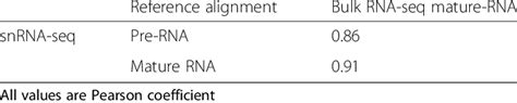 Correlation Analysis Between Bulk RNA Seq And SnuclRNA Seq After QC Download Scientific Diagram
