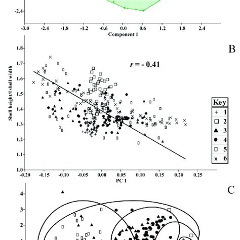 A 2d Pca Plot That Shows A Clear Distinctness Between Life And Death