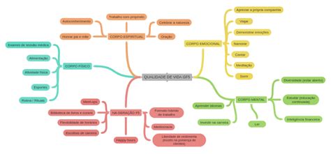 Qualidade De Vida Mapa Mental Mema