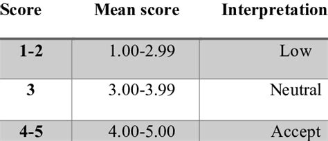 Interpretation Of Mean Score Based On Likert Scale Download