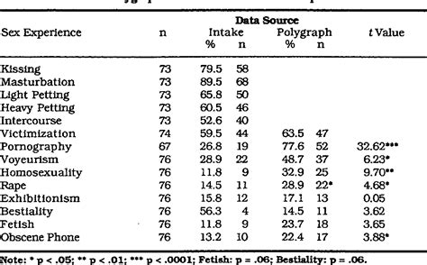 Table 3 From The Effect Of Polygraphy On The Self Report Of Adolescent