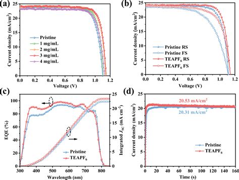 Multifunctional Pseudohalide Based Ionic Liquid Doping Promotes