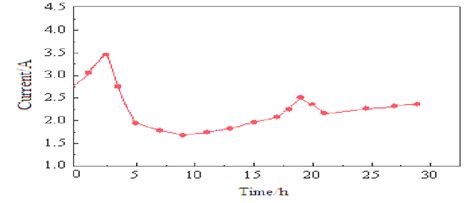 Graph Of Current Vs Time Samples Removed After 11h Composed MainlyTiO 3 Download Scientific