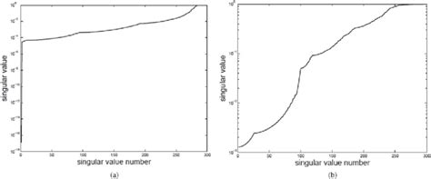 Generalized Singular Values A Measurement Case 1 And B Measurement Download Scientific