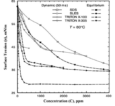 Figure A4 Equilibrium And Dynamic Surface Tension Measurements For