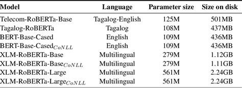 Table 1 From Practical Approaches For Low Resource Named Entity