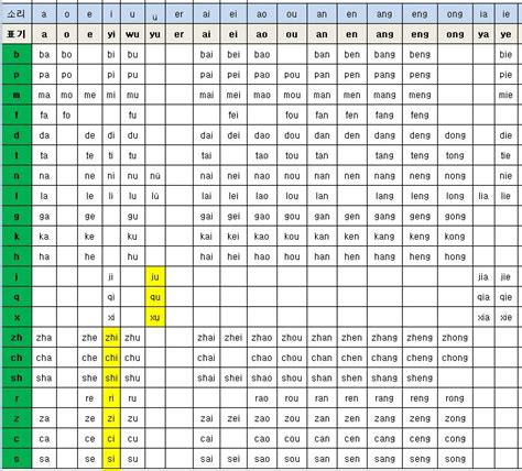 한달만에 끝내는 중국어 Day10 중국어 발음 총정리 한어병음표汉语拼音表 파일첨부 네이버 블로그