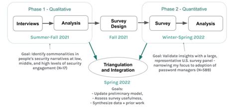 Overview Of The Research Design The Timeline And The Goals For Each