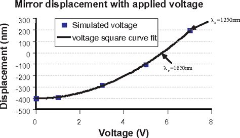 Figure 5 From Design Of Mems Tunable Novel Monolithic Optical Filters