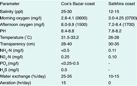 Water Quality Parameter Ranges At The Beximco And Munshigonj Shrimp Download Table