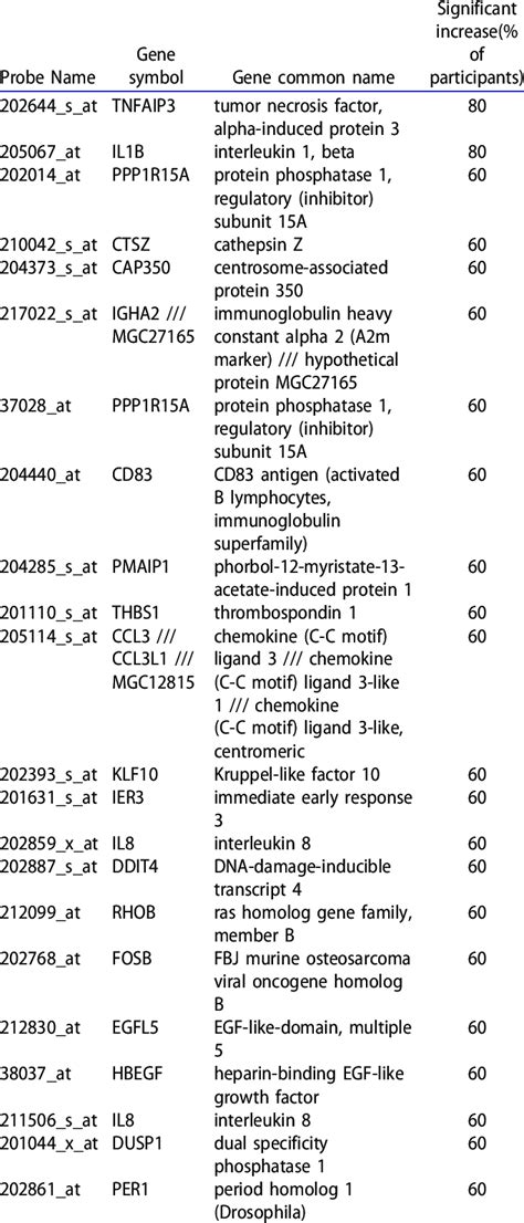 Gene Transcripts Induced By Sleep Deprivation As Modified From 123