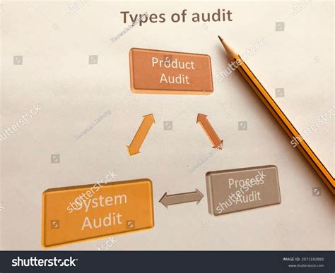 Types Audit Include Product Audit System Stock Photo 2073182882 Shutterstock