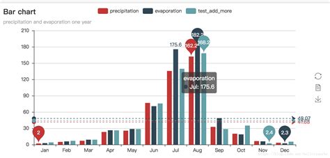 Python数据可视化 Pyecharts生成图表v1蒸发量v2降水量v3平均气温v1v2出柱状图v3出折线图柱状图和折线图 Csdn博客