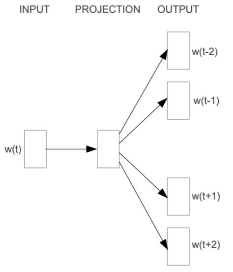 Python Deep Learning Word Vec Techbite