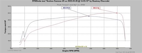 Gpi Max Performance Package 2 0 Ls3 And L99 Gwatney Performance
