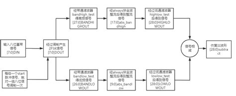 fpga 实现2fsk非相干解调 知乎