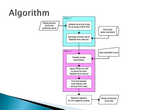 Ppt Simultaneous Clock Buffer Sizing And Polarity Assignment For Powerground Noise