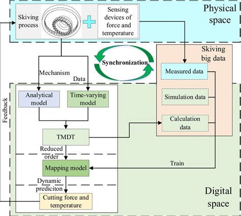 Framework Of DT Based Dynamic Prediction Method Of Thermomechanical