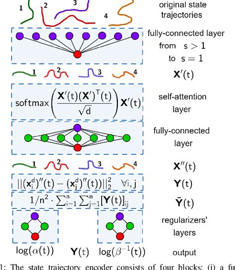 figure 1 from learning to identify graphs from node trajectories in