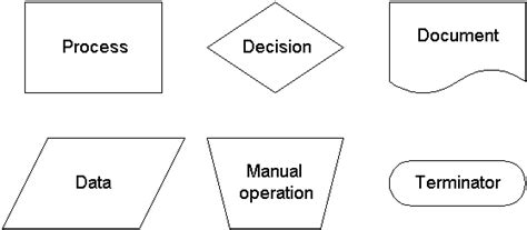 Flow Charts
