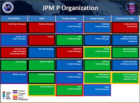Marcorsyscom Org Chart Ponasa