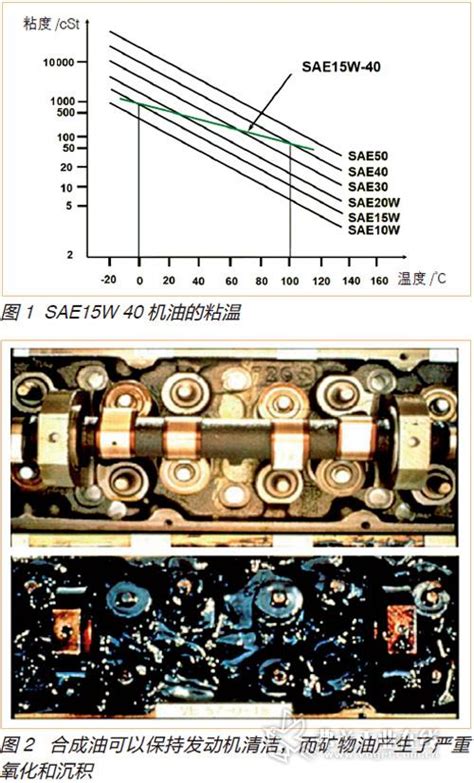浅析发动机润滑油的开发运用 动力总成 Ai汽车网