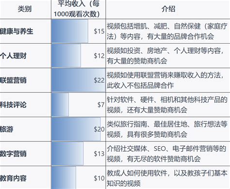 youtube是从内容中赚钱的最佳途径之一。 chatgpt是开始有利可图的youtube频道的最简单方法。 以下是七个最赚钱的youtube