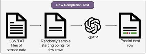 figure 1 from large language models memorize sensor datasets