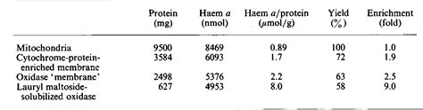 Table 1 From A New Procedure For The Purification Of Monodisperse